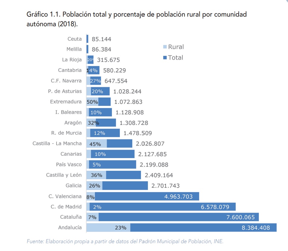 Sólo el 16,2 % de la población española vive en el campo