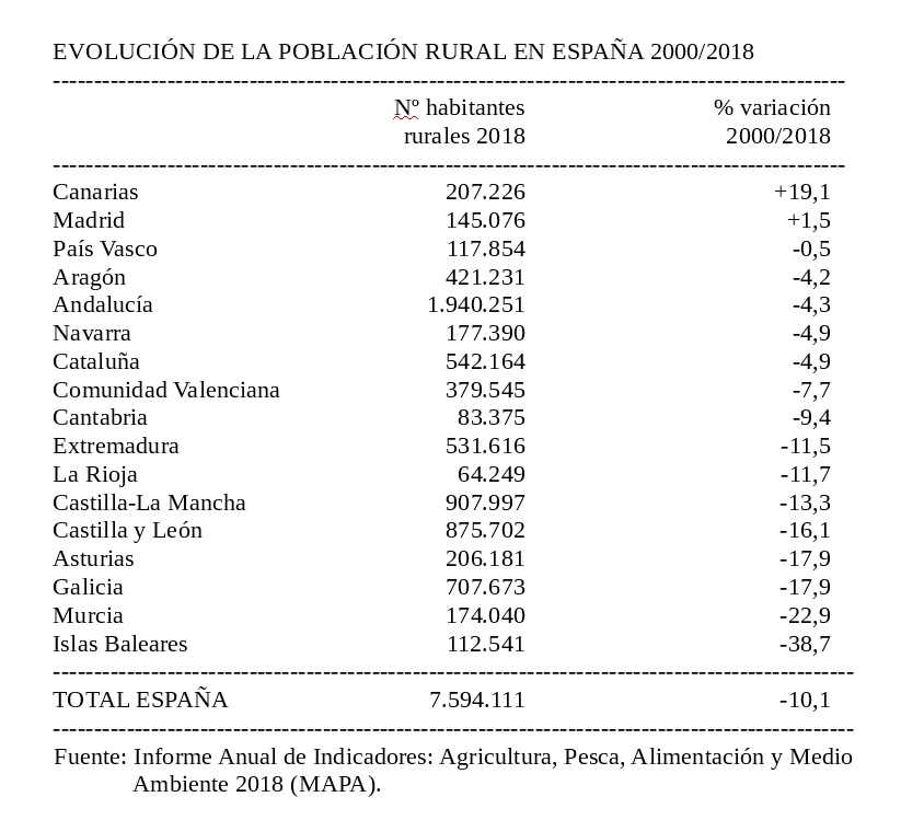 Sólo el 16,2 % de la población española vive en el campo