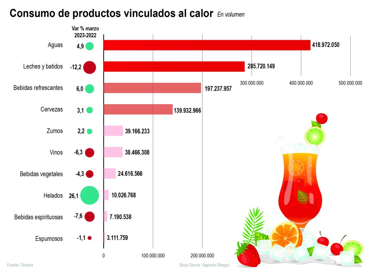 El calor ya se nota en el súper: sube la demanda de cerveza, agua, refrescos y helados - EFEAgro